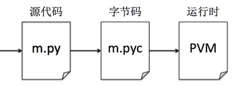 Python程序执行原理 python学习教程 python基础教程 python培训 python入门
