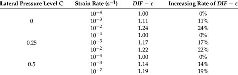 Dif − ε Values Of Ecc Under Different Lateral Pressure Levels