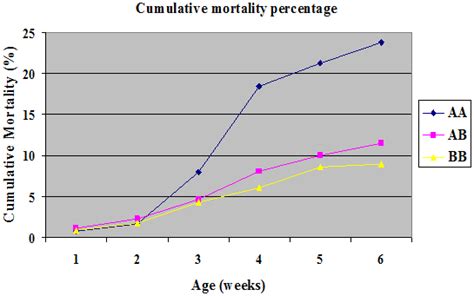 Genotype X Environment Interactions In Poultry The Poultry Site