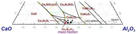 Section Of The Ternary Phase Diagram Of Cao Al2o3 Sio2 Calculated With Download Scientific