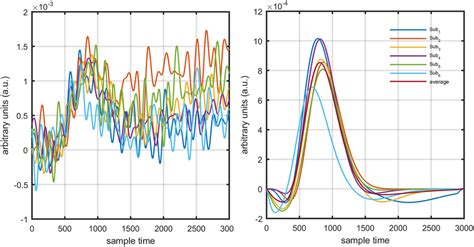 nirs data sets and corresponding hrf fits using proposed minimization
