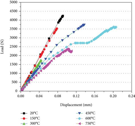 Load Displacement Relationships For The C Sic Composite And Superalloy Download Scientific