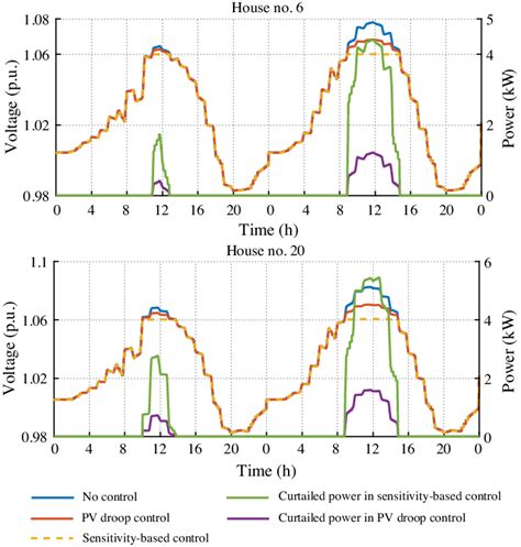 Voltage Profile And Curtailed Active Power With Local Control At House