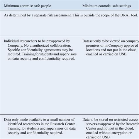 Minimum Controls For Each Data Risk Classification Against The Five