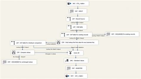 Data Vault Etl Implementation Using Ssis Step 5 Satellite Etl Part