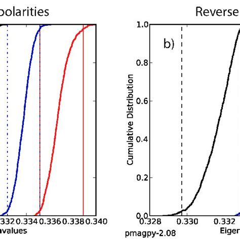 Cumulative Distribution Of The Ams Eigenvectors Calculated As A