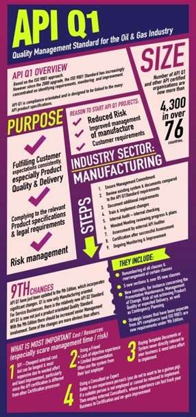 Api Q1 Quality Management Standard An Infographic Charter 4