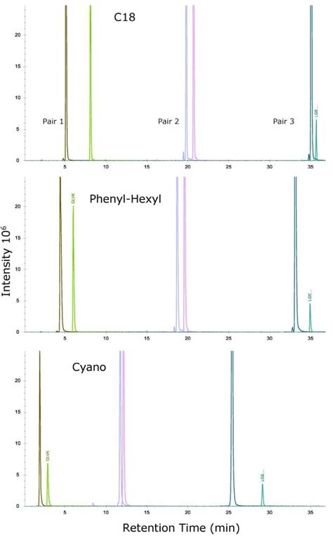 A Comparison Of Superficially Porous Particle Based Column Chemistries For Peptide Mapping