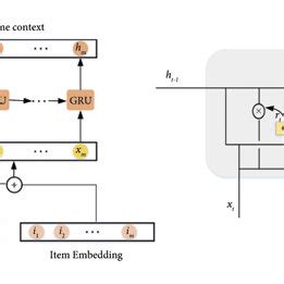The Figure On The Left Shows The Gated Neural Network Used To Obtain Download Scientific