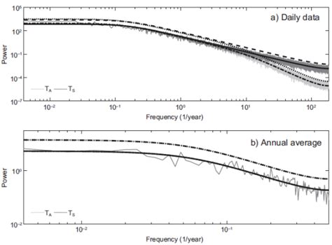 Analysis Of The Simulated Global Temperature Using A Simple Energy Balance Stochastic Model