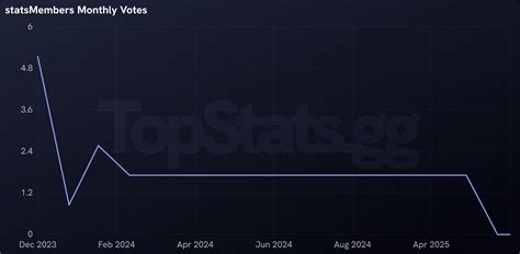 Statsmembers Discord Bot Statistics Topstatsgg