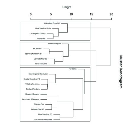 Hierarchical Clustering Or Dendrogram For Visualizing The Similarity Of