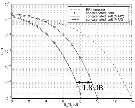 bit error rate performance of a serial concatenation of a 4 state