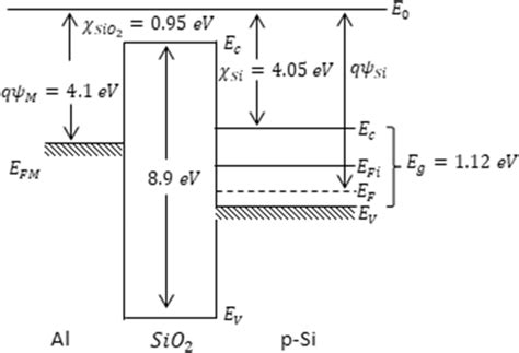 What Properties Does The Valence And Conduction Band Offset Determine