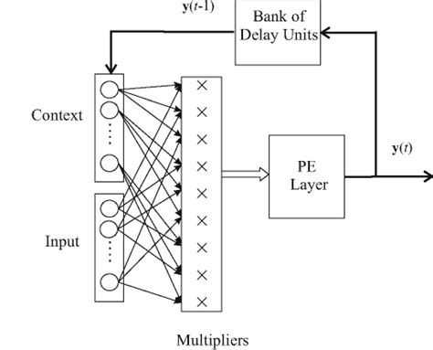Second Order Recurrent Networks Nonlinear Autoregressive Model With Exogenous Inputs Narx