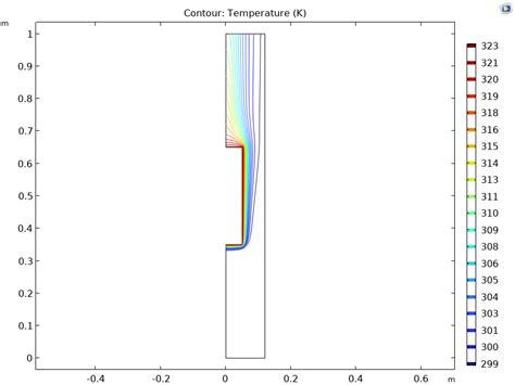 Laminar Flow In A Cylindercal Annulus