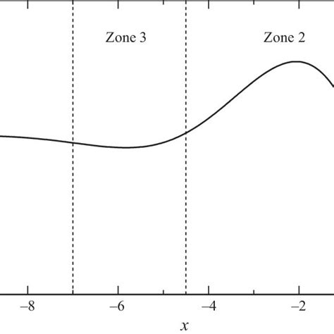 a typical solution of the boundary value problem 2 8 2 11 computed