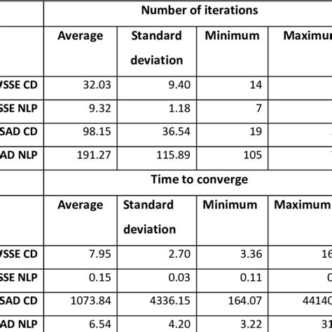 Summary Statistics Of Mean Squared Prediction Error Download