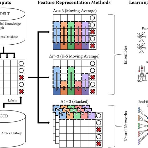 Overview Of Feature Extraction And Representation Textual Themes And Download Scientific