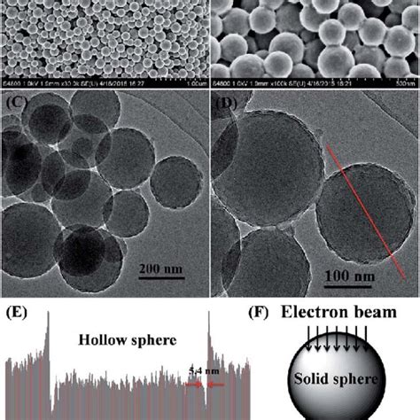 The N 1s And C 1s Xps Spectra Of Nitrogen Doped Hollow Carbon Spheres Download Scientific