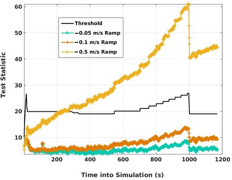 Ekf Test Statistics With Different Ramp Faults Download Scientific