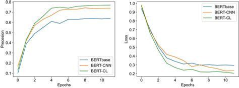 Comparison Of Training Process With Baseline Model And Bert Cnn Model Download Scientific Diagram
