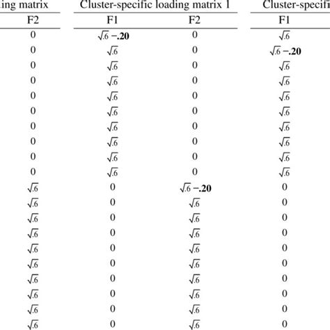 Base Loading Matrix And The First Two Derived Cluster Specific Loading Download Scientific