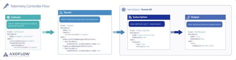 Axoflow On Linkedin Send Kubernetes Logs To Loki With Telemetry Controller Axoflow