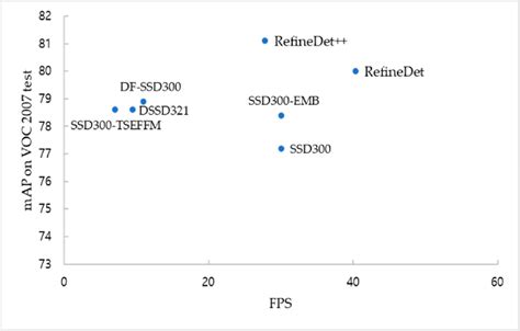 Distribution Of Speed And Accuracy With Object Detection Algorithms