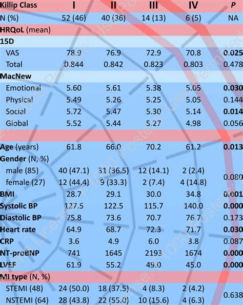 Patients Characteristics According To Killip Classification Download
