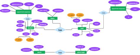 Figjam Er Diagram Template Figma