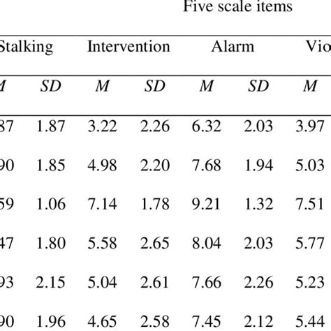 Means And Standard Deviations For The Five Scale Items As A Function Of