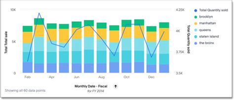 Line Stacked Column Charts Thoughtspot Software