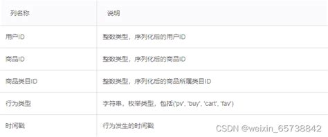 mysql项目实战——用户行为分析 mysql移动通信用户行为分析 csdn博客