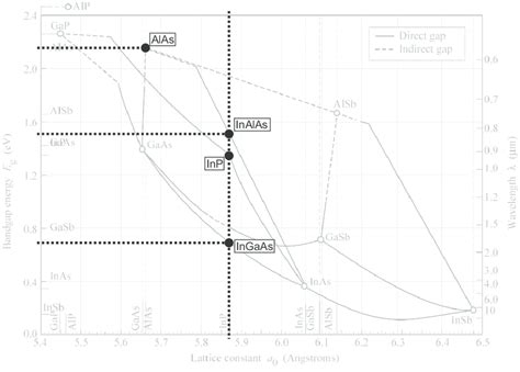 9 Energy And Lattice Constant For Some Iii V Semiconductors At Room Download Scientific
