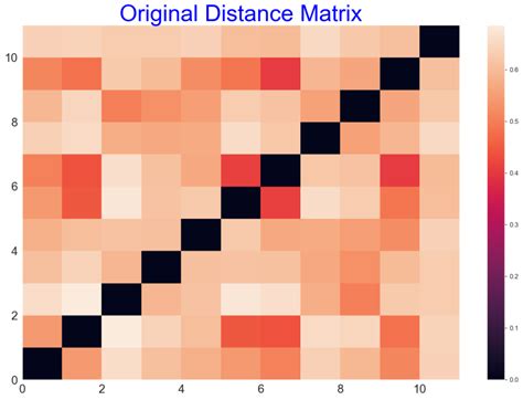 Original Distance Matrix Data Source A Personal Elaboration On