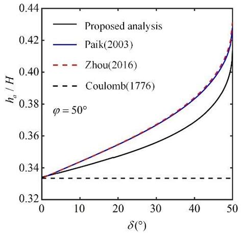 Figure13 Earth Pressure Distribution A Distribution Variation With