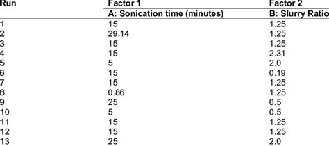 Central Composite Design Matrix Of The Experiment Download Scientific Diagram