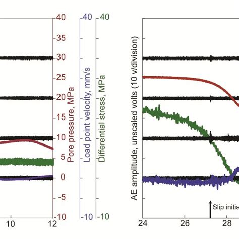 The Recording Of Hydraulic Fracture Experiments For Gouge Filled Fault Download Scientific