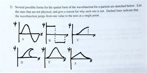 solved several possible forms for the spatial form of the wavefunction