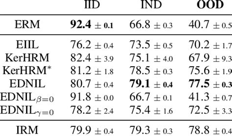 Testing Accuracy On Adult Confounded Three Subsets Are Defined In