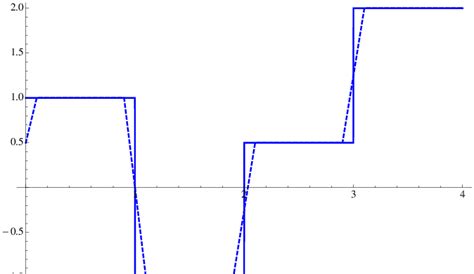 The Solid Line Is The Piecewise Constant Control ¯ U The Dashed One Download Scientific