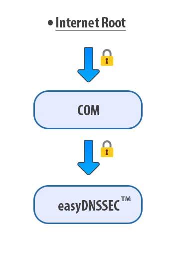 Set And Forget DNSSEC EasyDNS