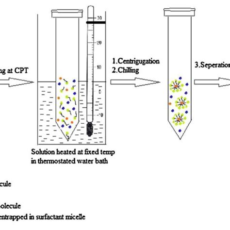 2 A Schematic Diagram Of Cloud Point Extraction Samaddar And Sen