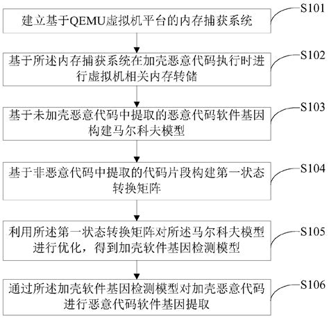 Markov Model Based Dynamic Extraction Method For Software Genes In Memory Eureka Patsnap