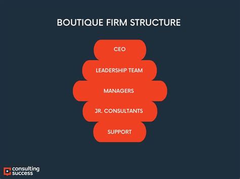 Consulting Firm Organizational Structure Best Practices Consulting Success