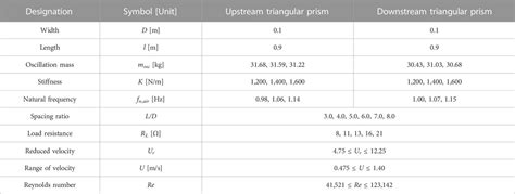 Frontiers Experimental Study On Flow Induced Motion And Energy Conversion For Two Triangular