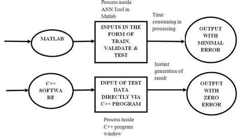 Figure Drawbacks Of Ann Back Propagation Algorithm And Advantages Of Download Scientific