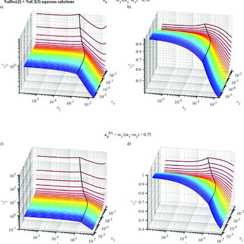 Mean Ionic Activity Coefficient Of The Surfactant And The Salt In Download Scientific Diagram