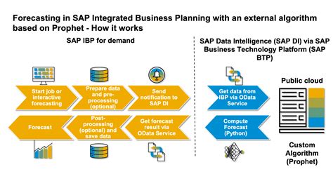 SAP Best Practices For SAP Integrated Business Pla SAP Community